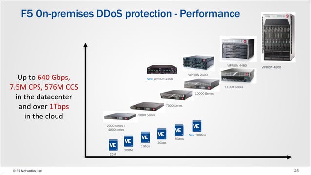 F5 DDoS Protection | PDF | Computer Networking | Computing