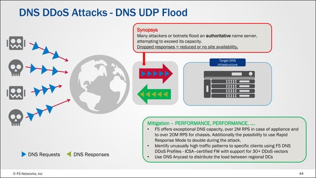 F5 DDoS Protection | PDF | Computer Networking | Computing