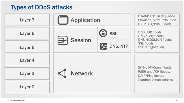 F5 DDoS Protection | PDF | Computer Networking | Computing