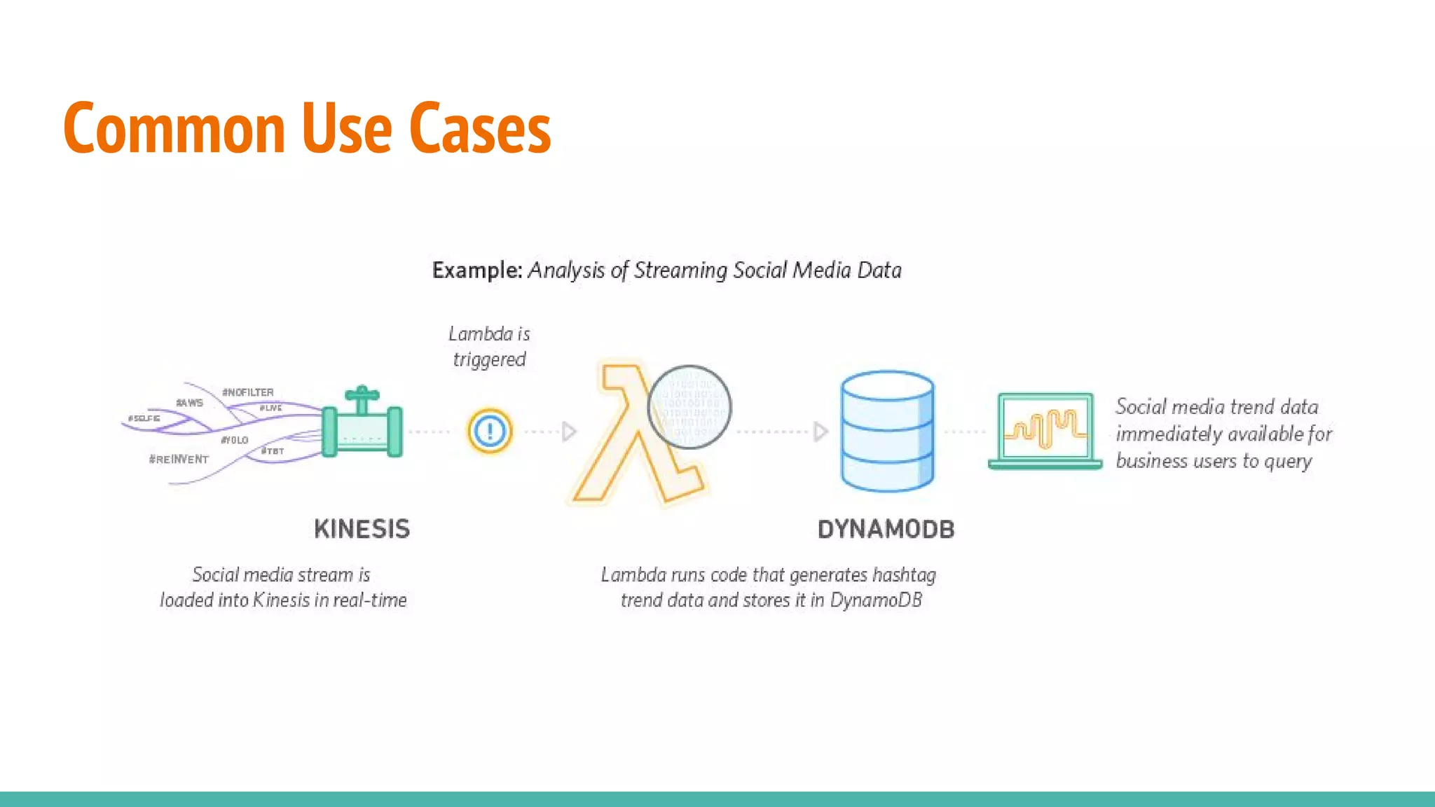 Intro to AWS Lambda | PDF
