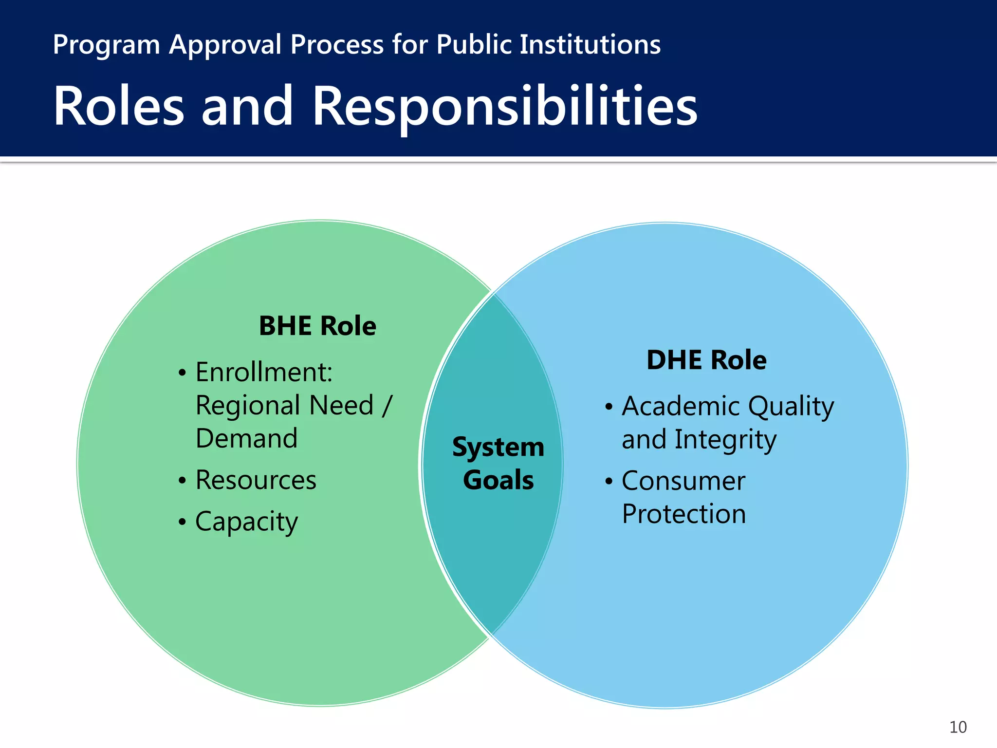 Revised Program Approval for Public Institutions and Timeline | PPT