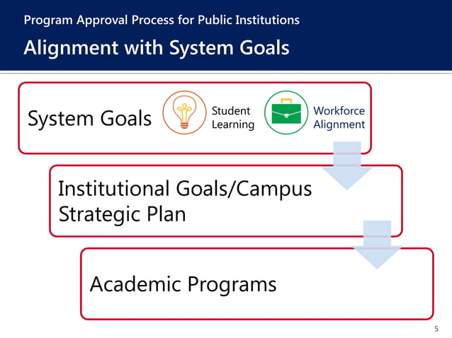 Revised Program Approval for Public Institutions and Timeline | PPT