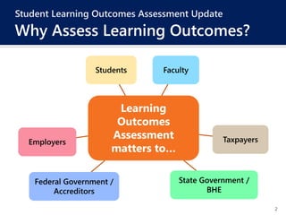 Student Learning Outcomes Assessment: An Update | PPT