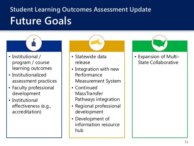 Student Learning Outcomes Assessment: An Update