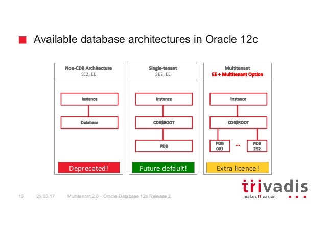 Oracle Multitenant Database 2 0 Improvements In Oracle Database 12c…