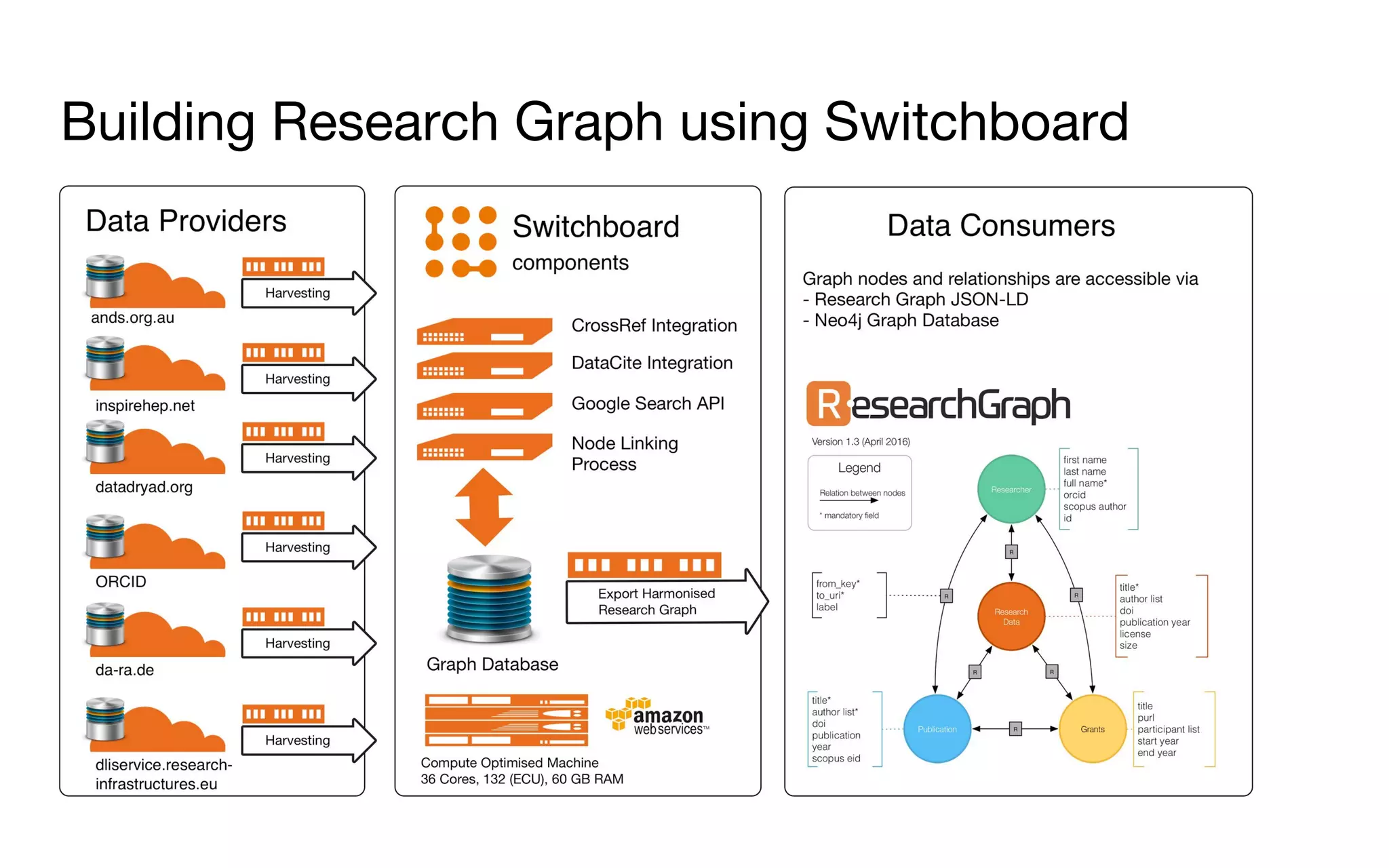 Research Graph: Connecting Identifiers across Research Data ...
