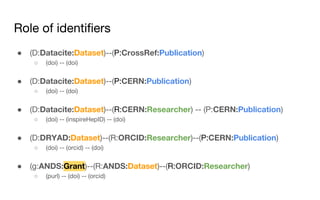 Research Graph: Connecting Identifiers across Research Data ...