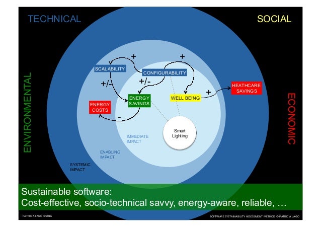 Sustainable Software for a Digital Society
