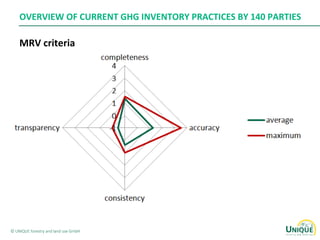 MRV of livestock GHG emissions: Current practices and opportunities for ...