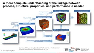 Overview of the Exascale Additive Manufacturing Project | PPT