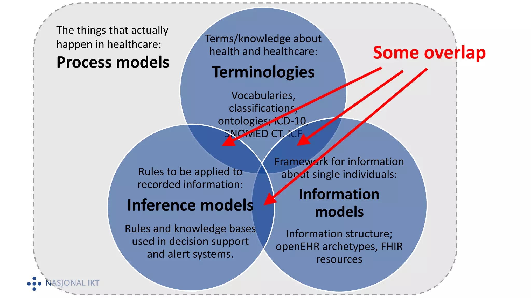 Standards in health informatics - Problem, clinical models and ...