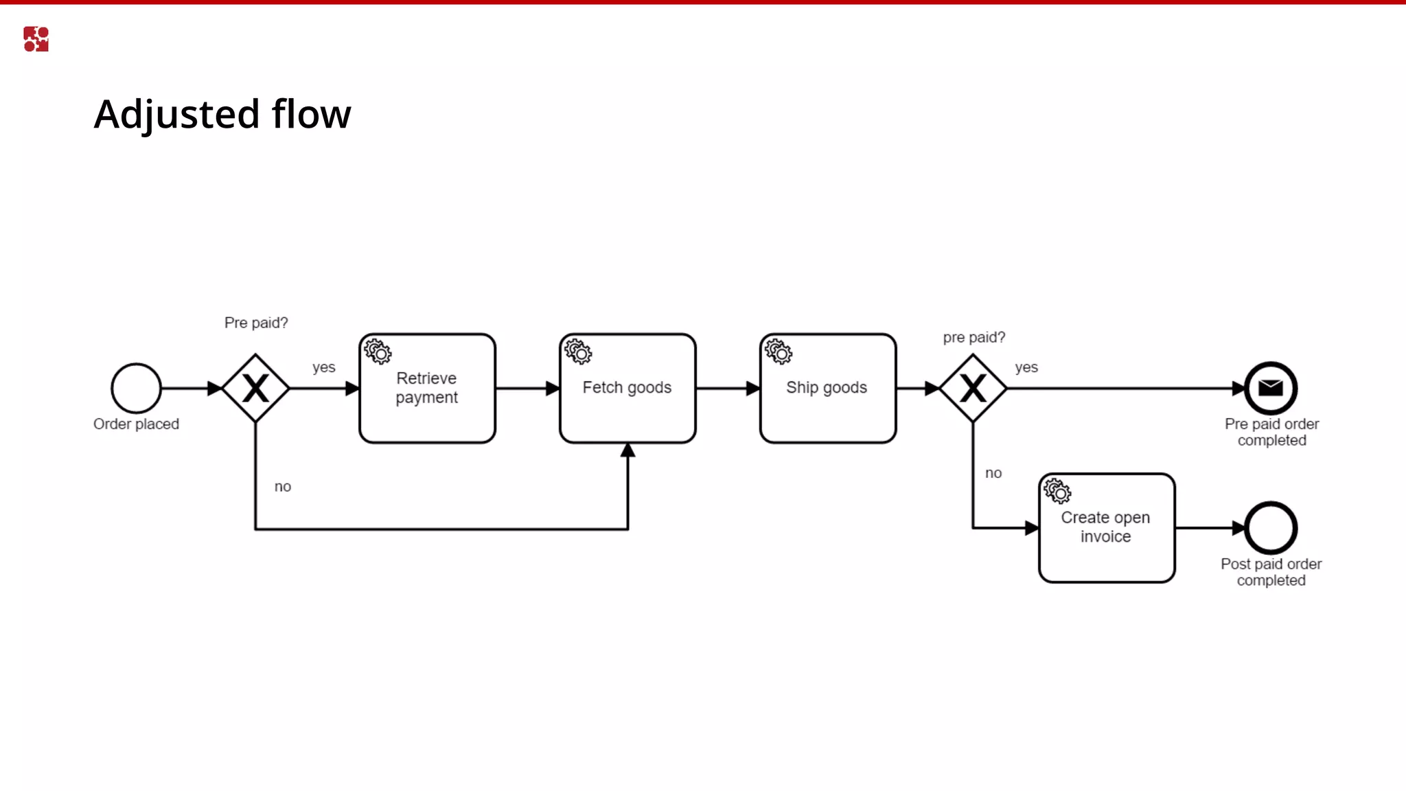 Long running processes in DDD | PDF