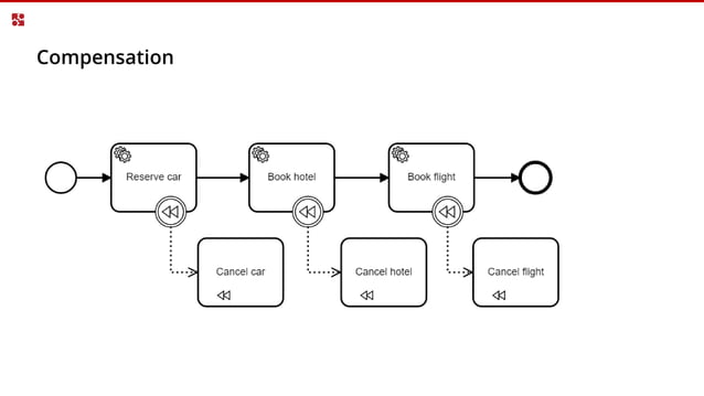 Long running processes in DDD | PDF