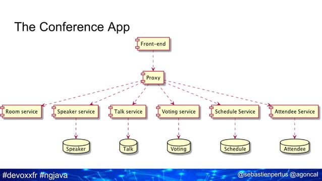 When Enterprise Java Micro Profile meets Angular | PPT