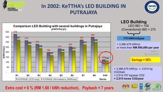 Nearly Zero Energy Building (nZEB) in Malaysia | PPT