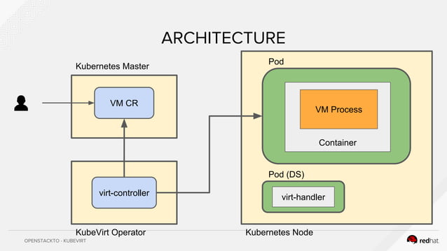 OpenStackTO: Friendly coexistence of Virtual Machines and Containers on ...