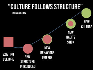 Culture follows structure | PPT