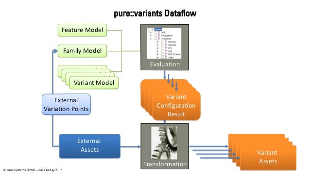 [CapellaDay Toulouse] Systematic reuse of Capella assets with pure::v…