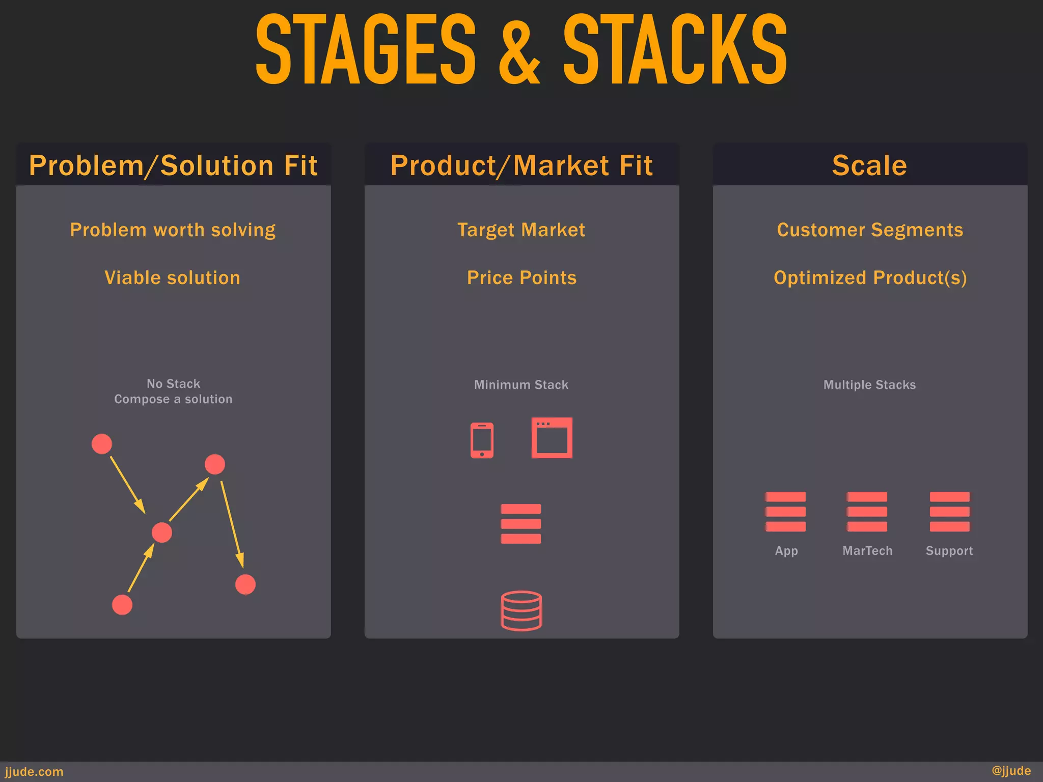 Stages of Startups & Their Tech Stacks | PDF