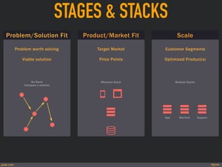 Stages of Startups & Their Tech Stacks | PDF