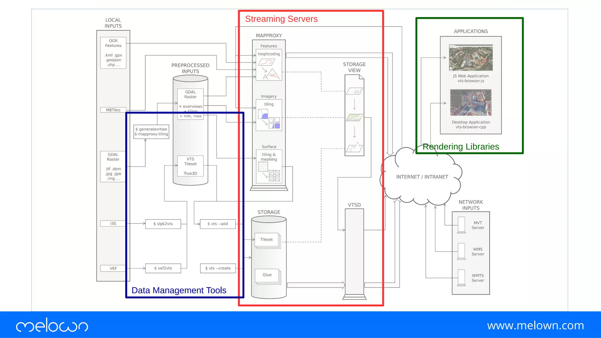 VTS 3D Map Streaming and Rendering Stack | PDF