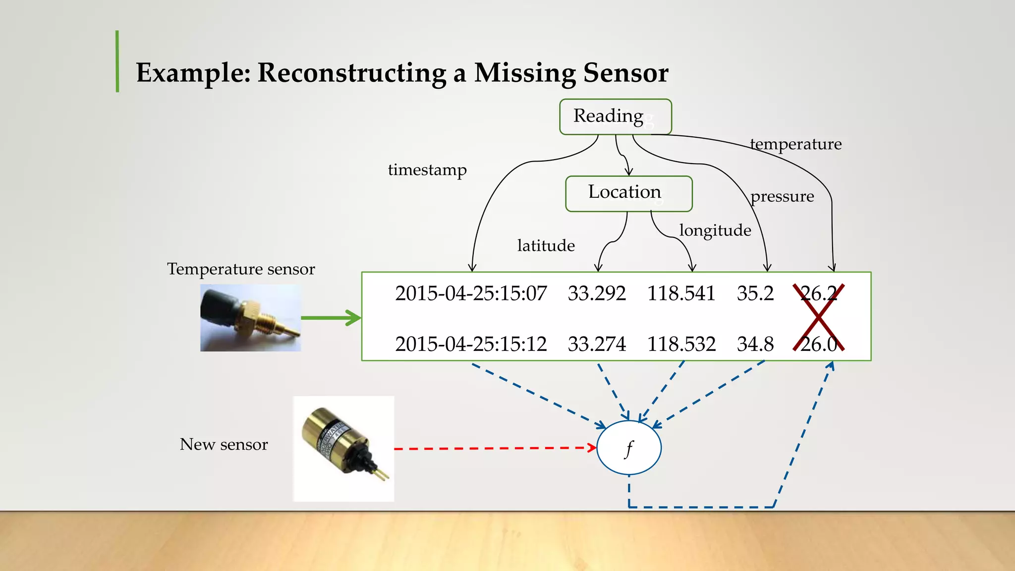 Learning to Adapt to Sensor Changes and Failures | PPT