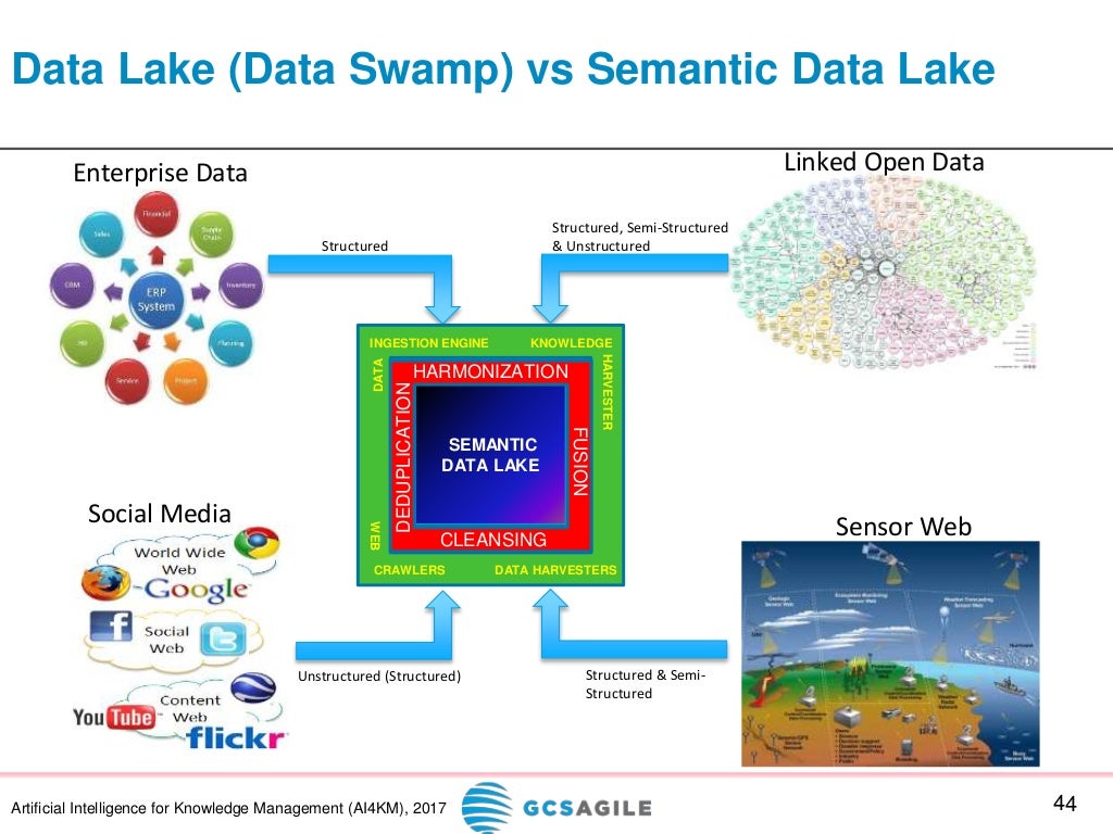Semantic Data Lake