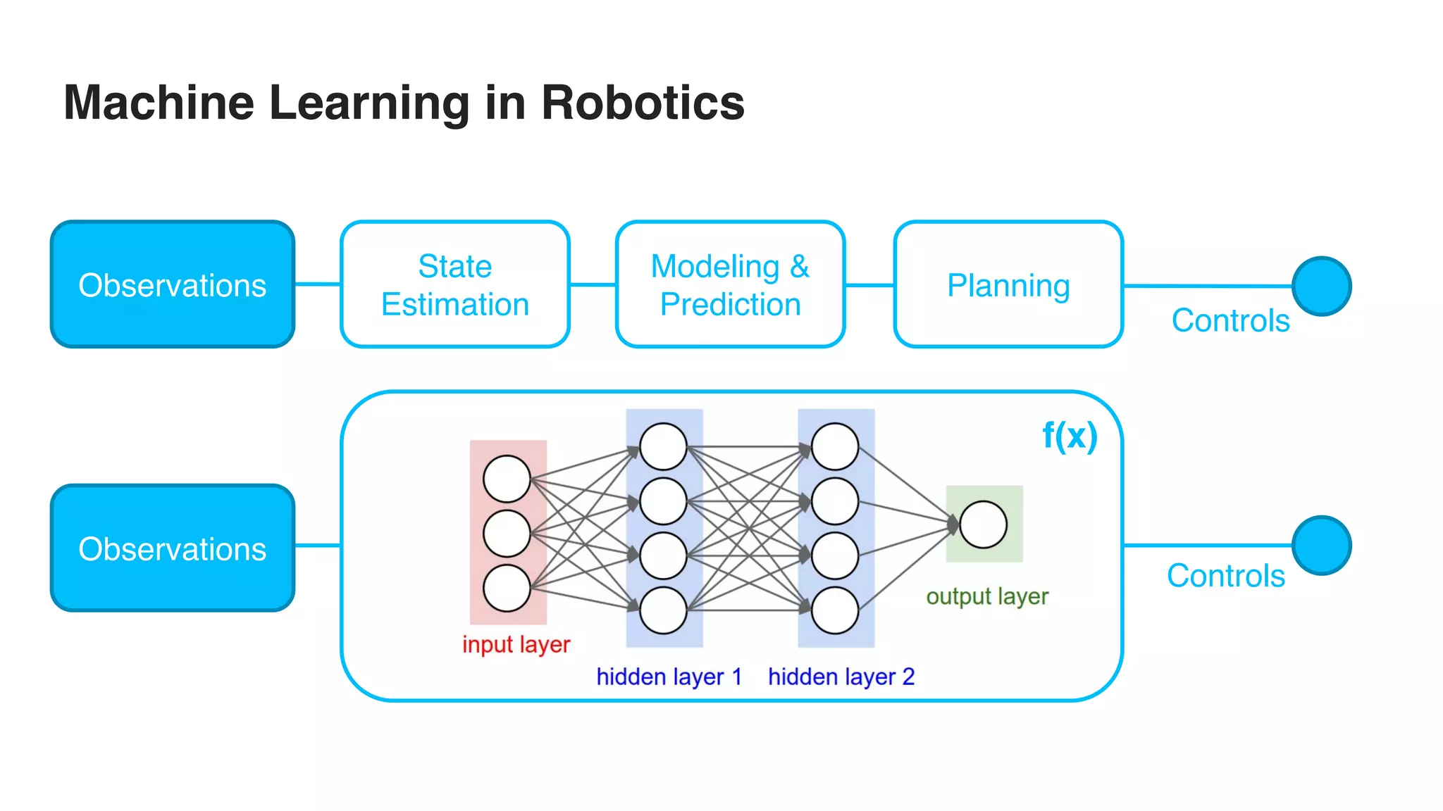 Machine Learning for Self-Driving Cars | PDF