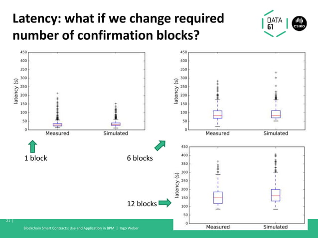 Software Architecture And Model Driven Engineering For Blockchain Ppt