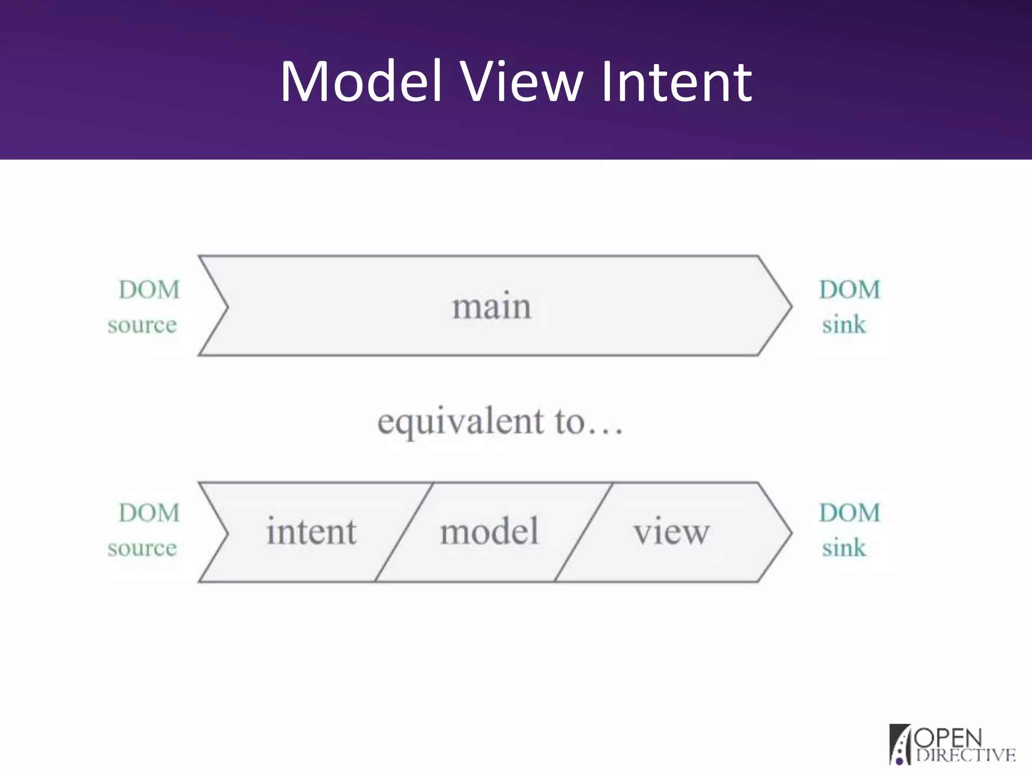 Getting Reactive with CycleJS and XStream | PPTX | Web Development | Internet