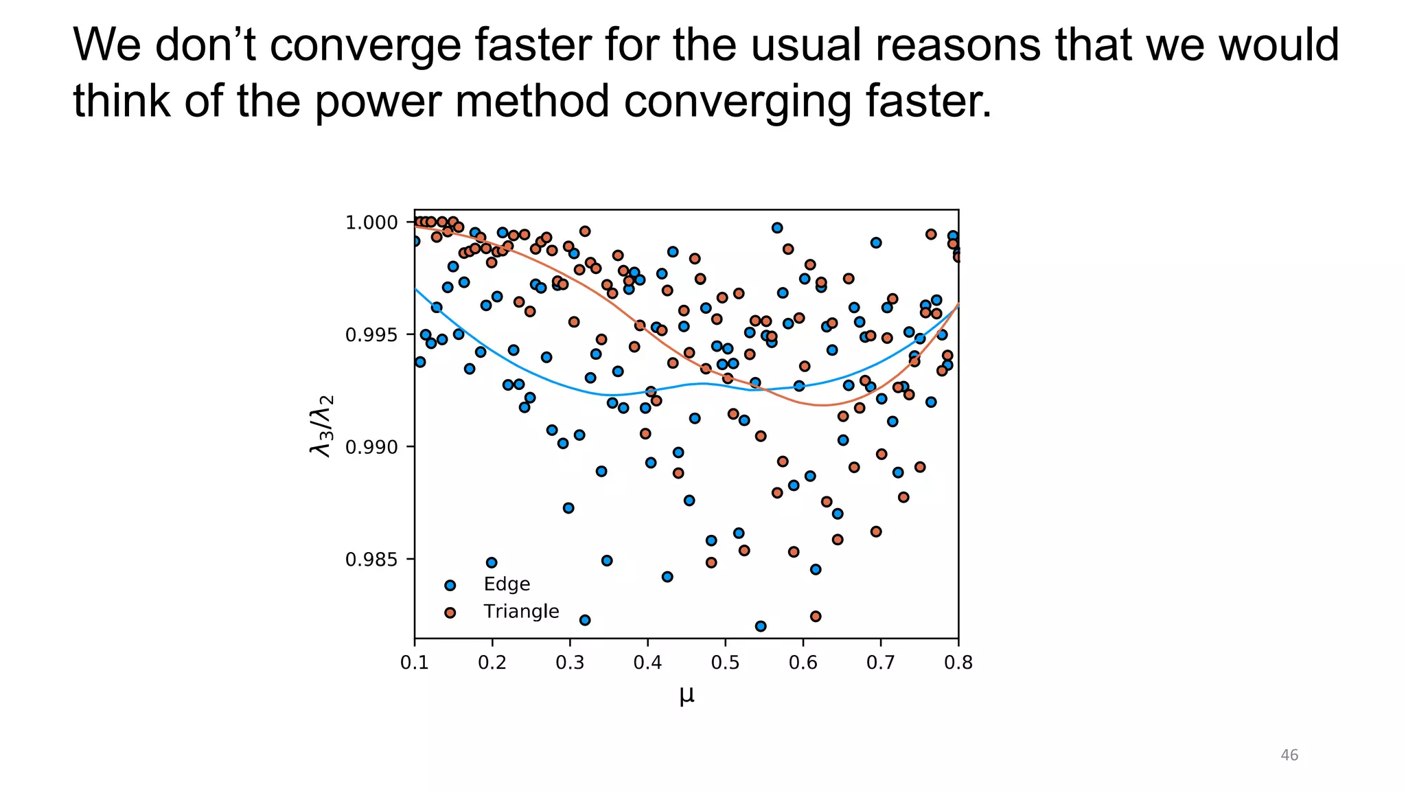 Higher-order spectral graph clustering with motifs | PPT