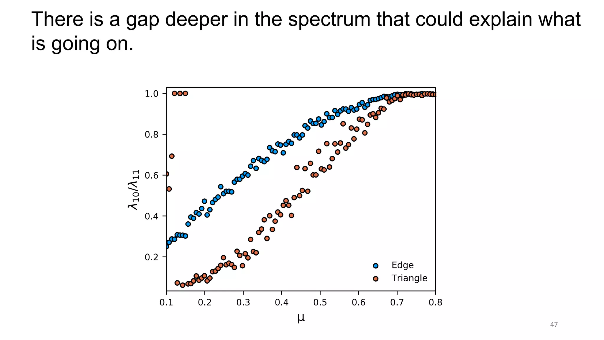Higher-order spectral graph clustering with motifs | PPT