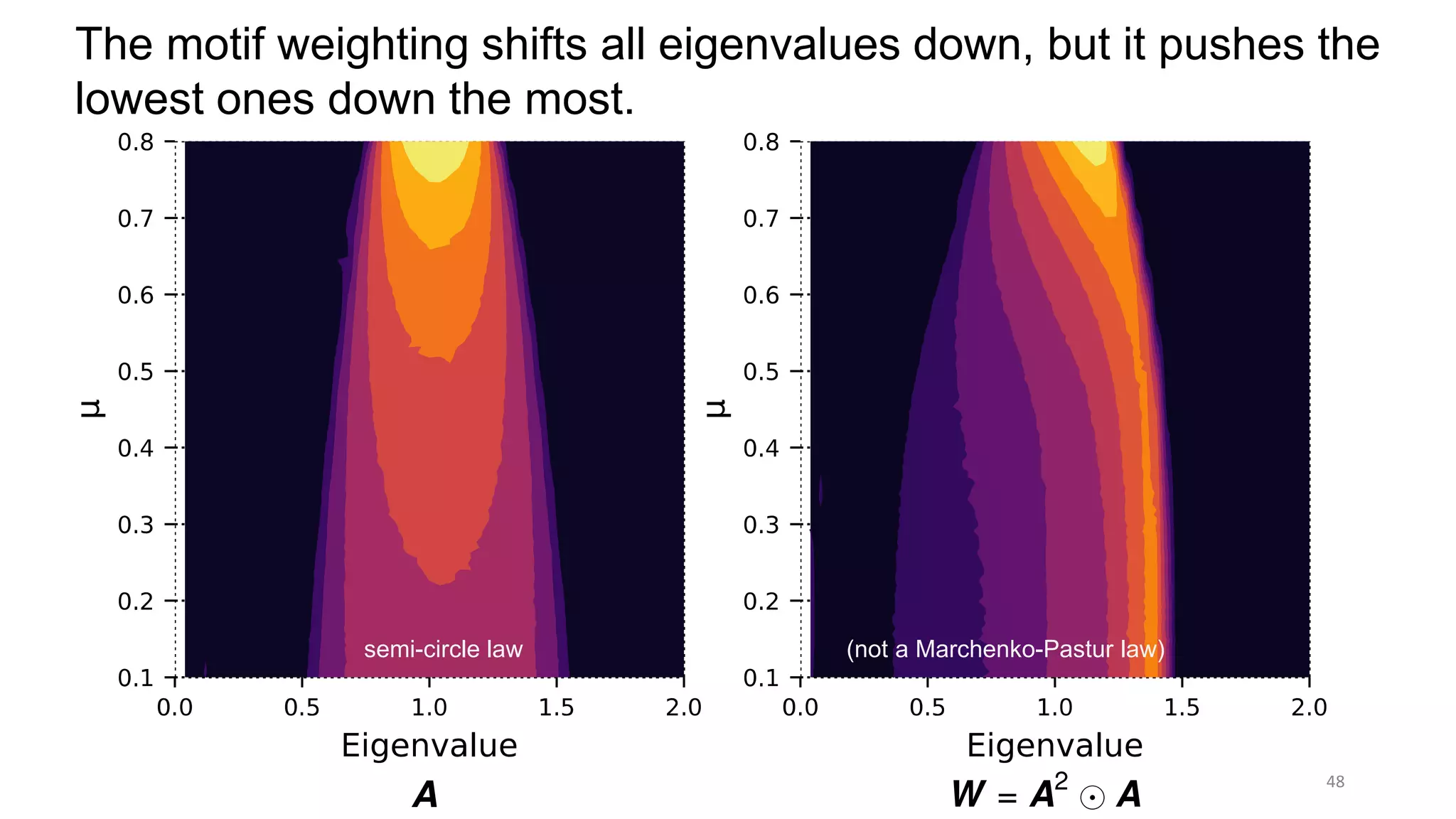 Higher-order spectral graph clustering with motifs | PPT