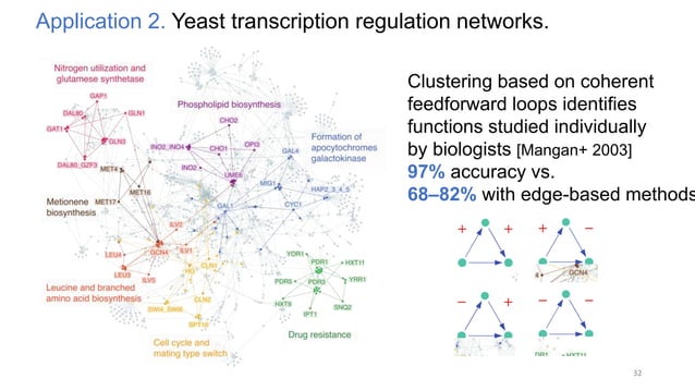 Higher-order spectral graph clustering with motifs | PPT