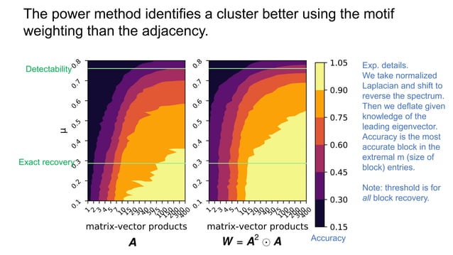 Higher-order spectral graph clustering with motifs | PPT
