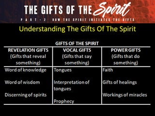 Part-2: The Gifts of the Spirit : How The Spirit Initiates The Gifts | PPTX