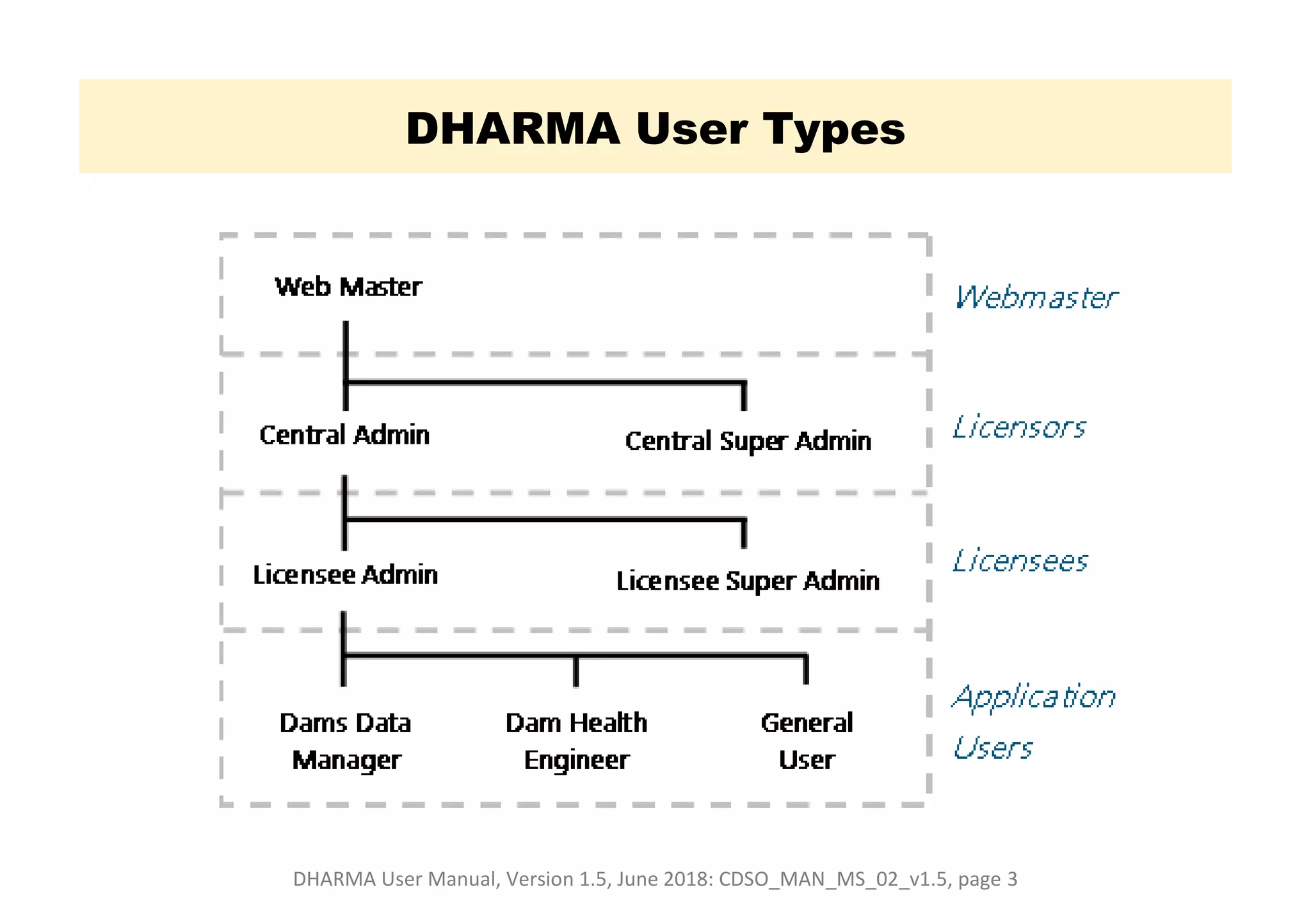 Dharma Manual | PDF