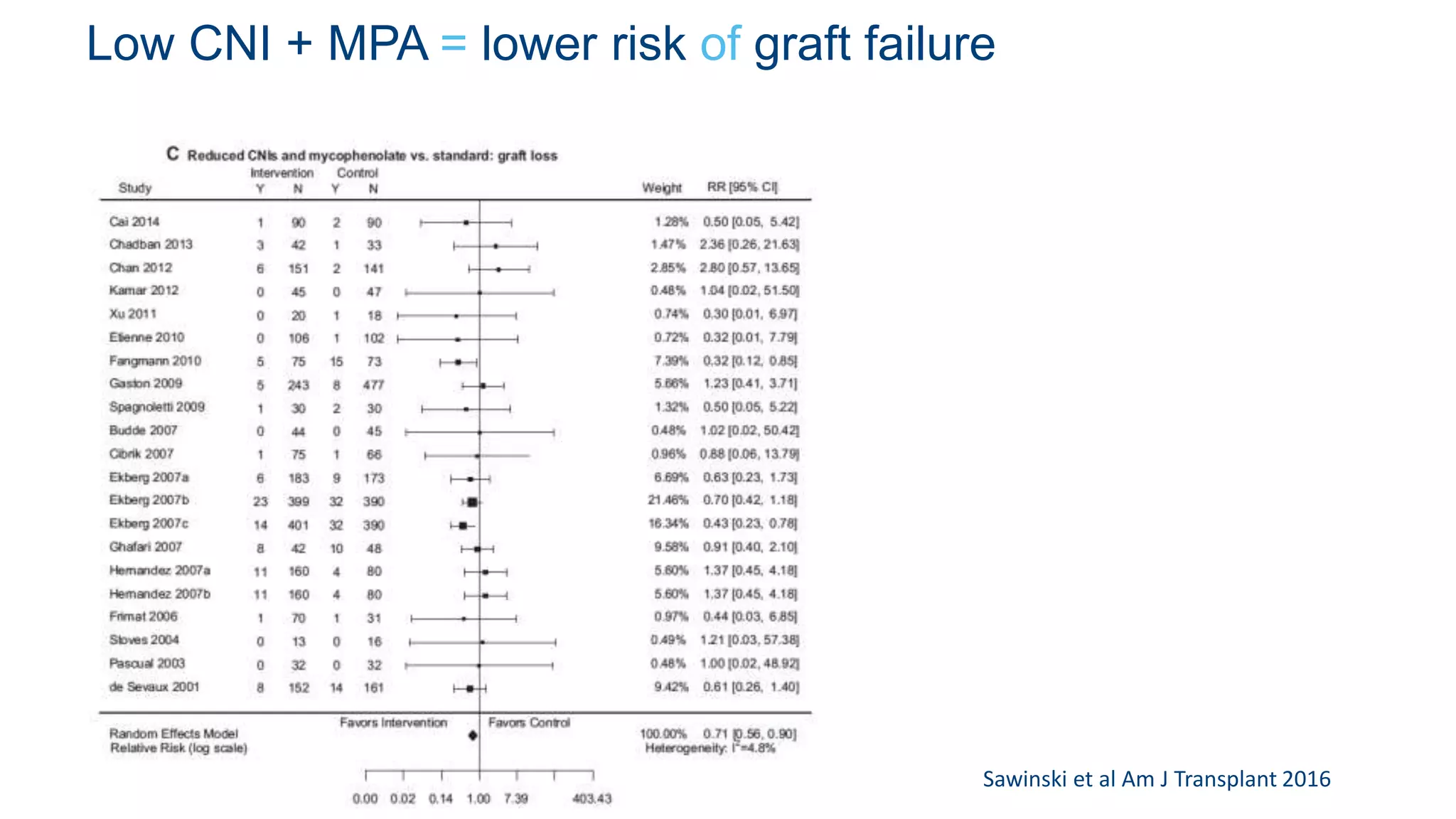 Calcineurin inhibitor nephrotoxicity - once and for all? | PPTX ...