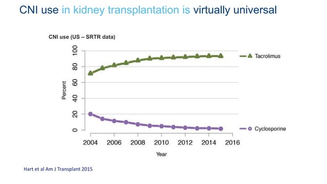 Calcineurin inhibitor nephrotoxicity - once and for all? | PPTX ...