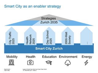 Smart City Zürich and Open Data Zürich | PPTX
