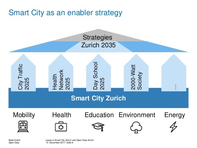 Smart City Zürich and Open Data Zürich