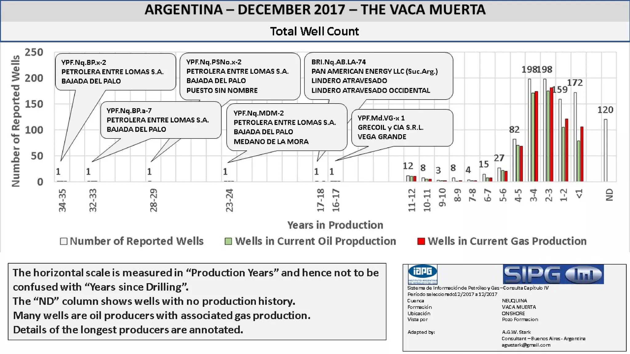 Review of Vaca Muerta Production | PDF