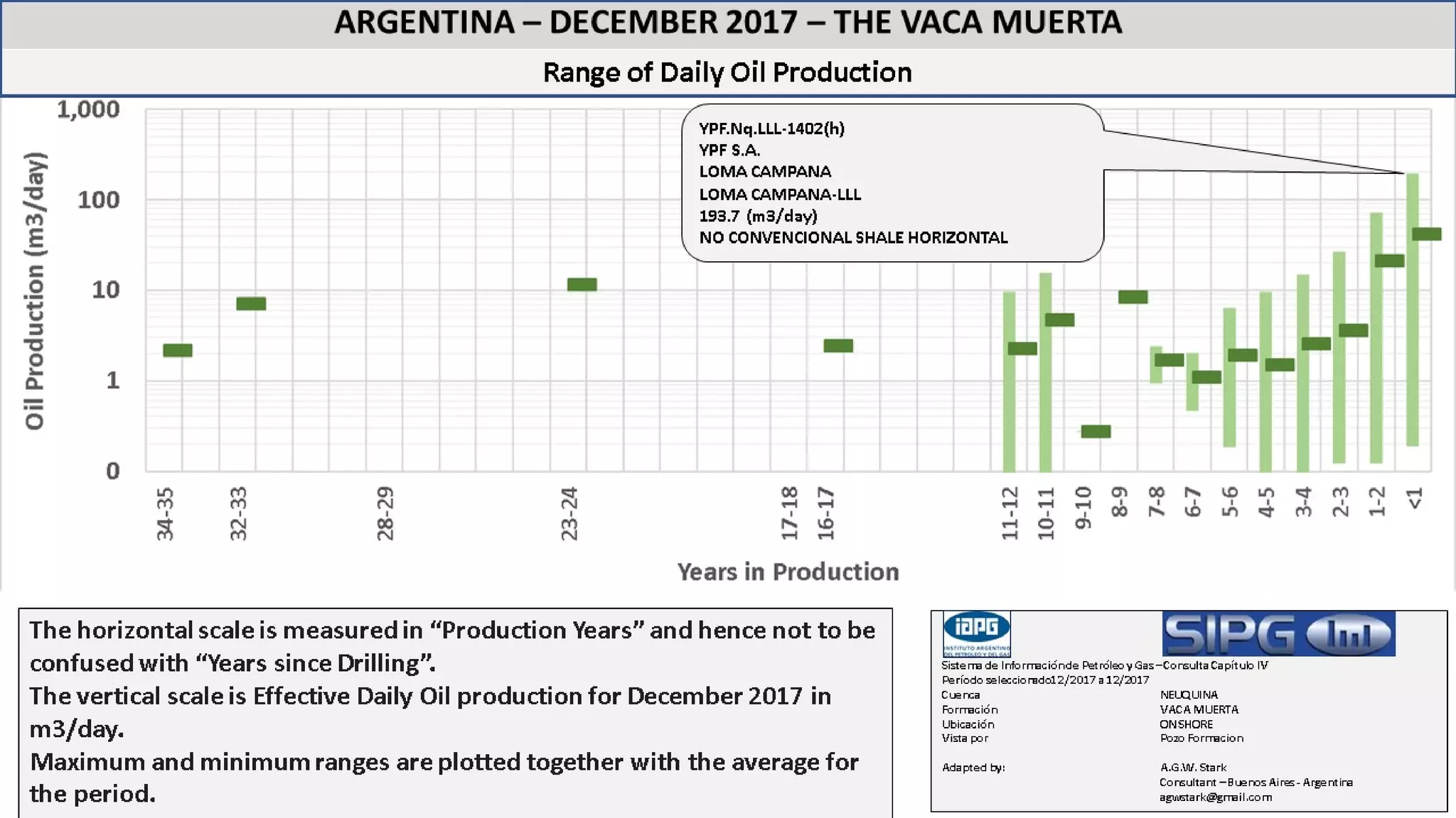 Review of Vaca Muerta Production | PDF