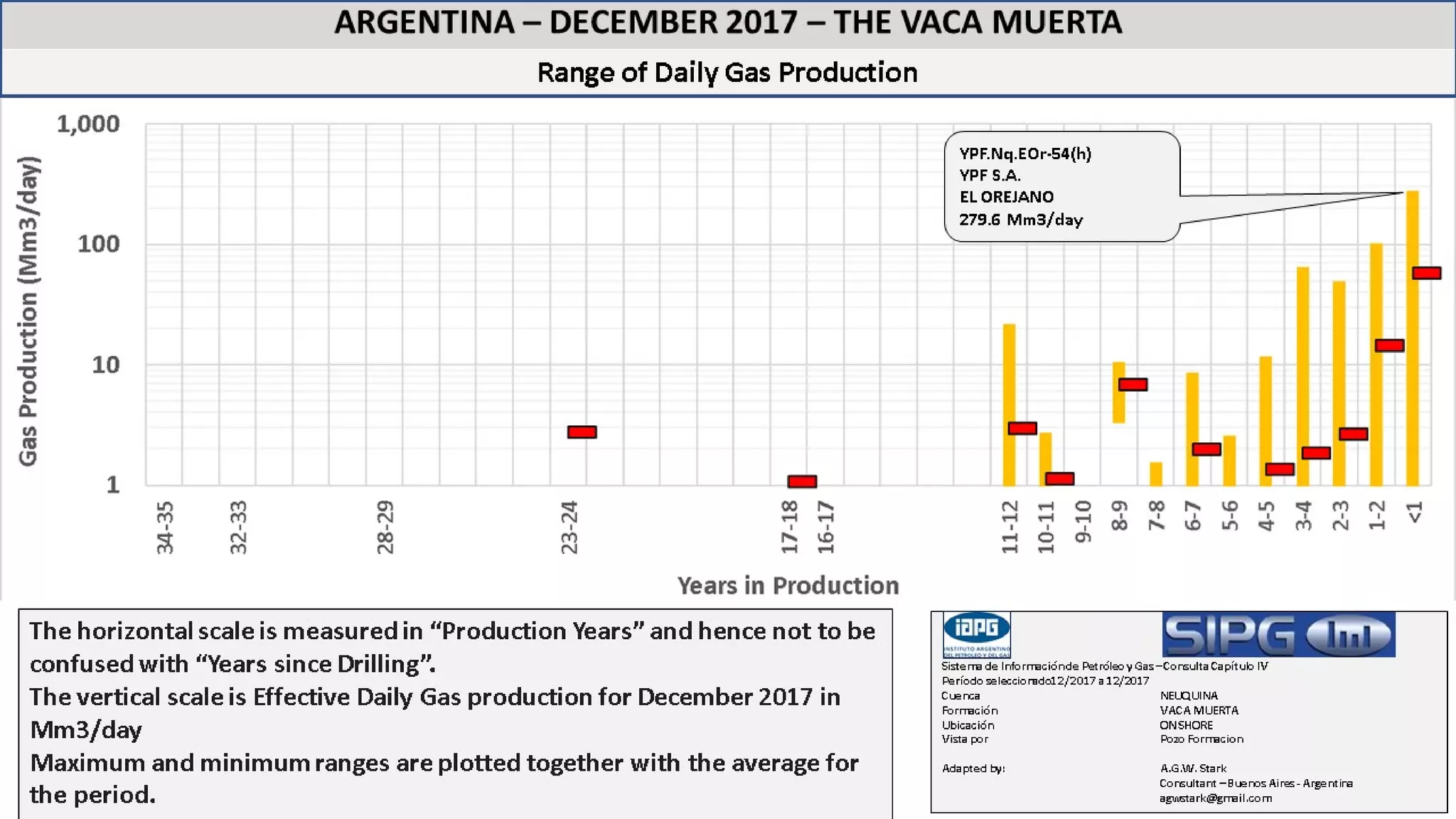 Review of Vaca Muerta Production | PDF