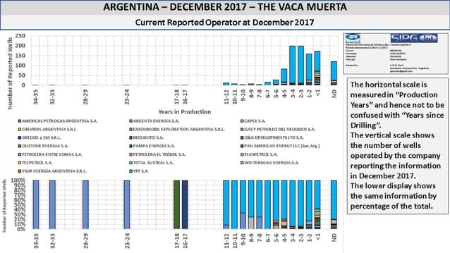 Review of Vaca Muerta Production | PDF