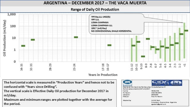 Review of Vaca Muerta Production | PDF