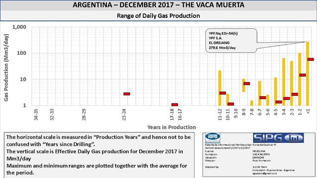 Review of Vaca Muerta Production | PDF