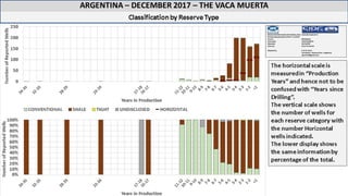 Review of Vaca Muerta Production | PDF