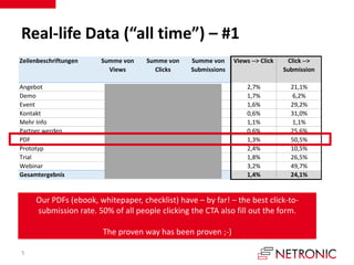 The one and only reason why we ungate all our content | PPT