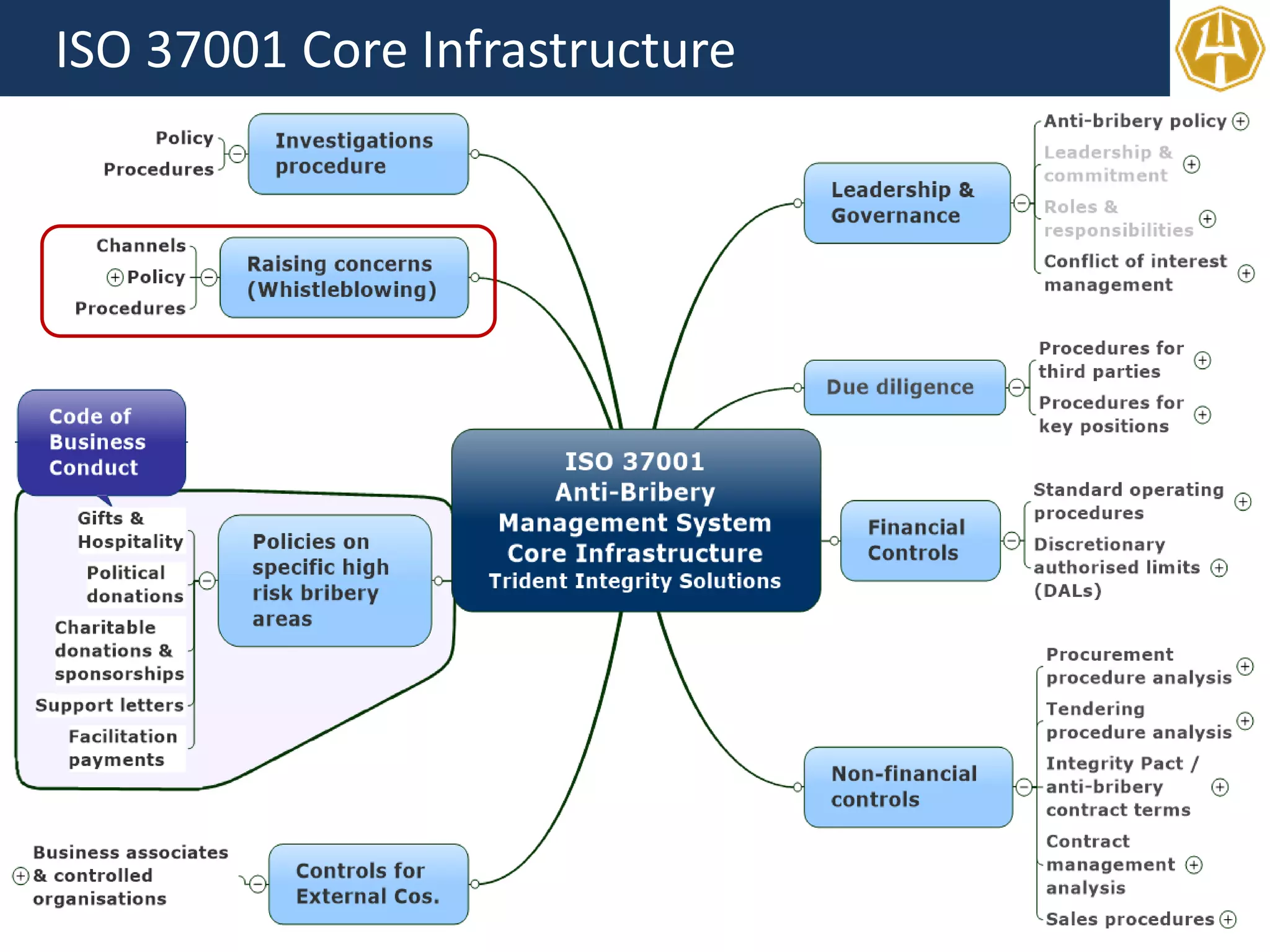 ISO 37001 Anti-Bribery Management System | PDF